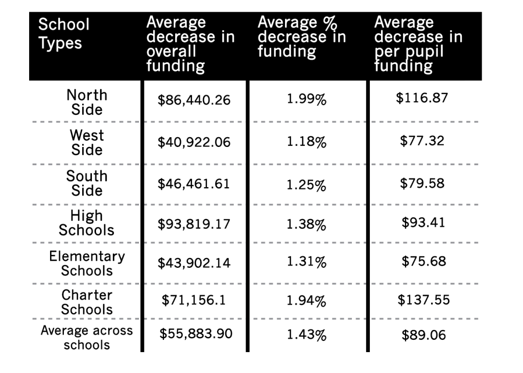Budget Cuts by the Numbers – South Side Weekly