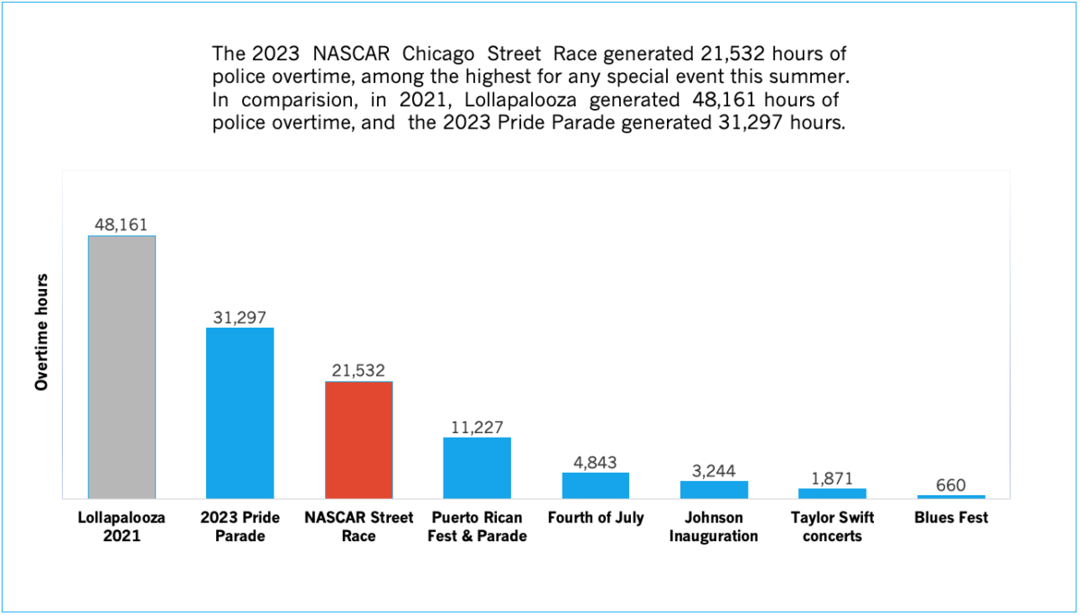 NASCAR Cost Chicago Millions in Road Work and Overtime – South Side Weekly