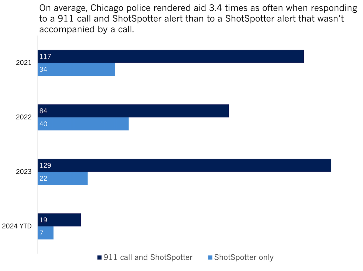 CPD Stats on ShotSpotter Full of Holes, Experts Say – South Side Weekly